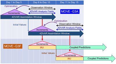 Frontiers | Evaluation of a global ocean reanalysis generated by a global ocean data ...